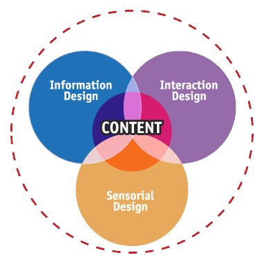 How Do You Design Interaction? - iDevie