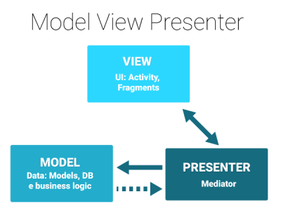 How to Adopt Model View Presenter on Android - iDevie