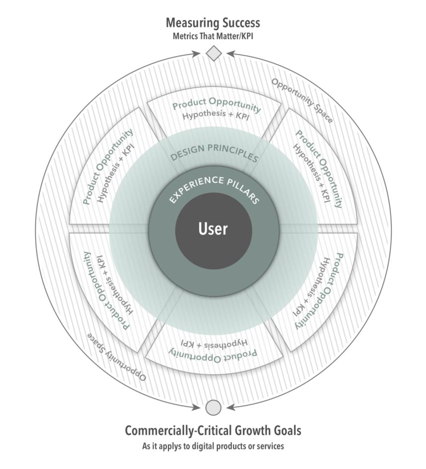 The Core Elements of Product Design: Strategy, Pillars and Principles ...