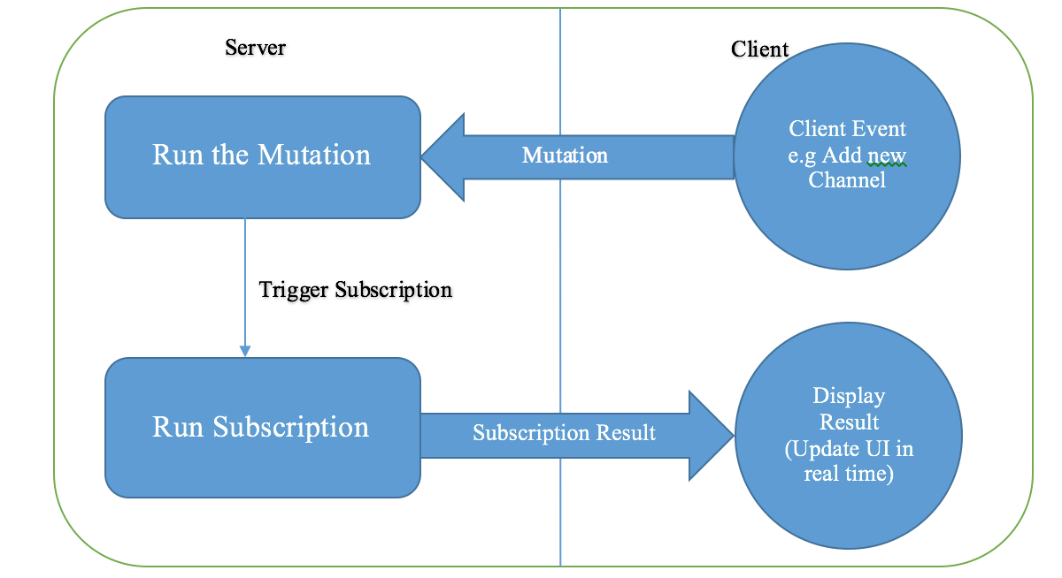 Creating GraphQL Subscriptions in Express ― Scotch - iDevie