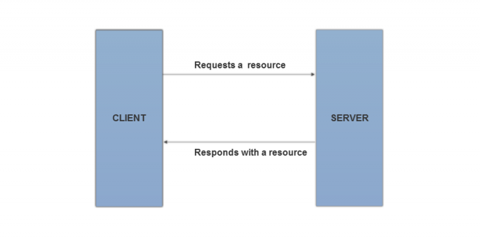 How to Use Sessions and Session Variables in PHP - iDevie How to Use Sessions and Session Variables in PHP - iDevie