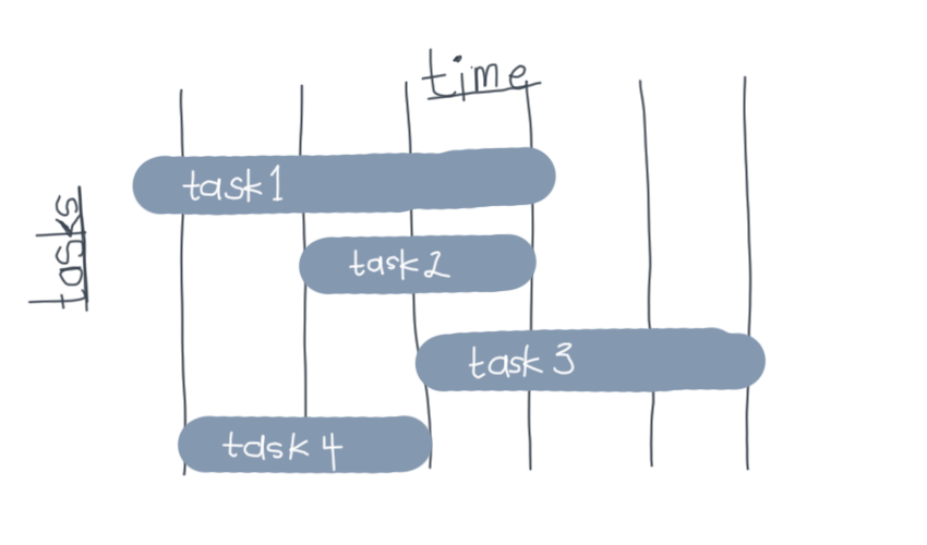 Solving Problems With Css Grid The Gantt Chart Idevie