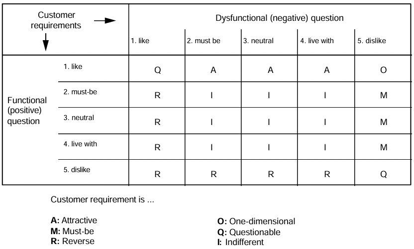 Modernizing LOTO — Prioritizing User Requirements with the Kano Model ...